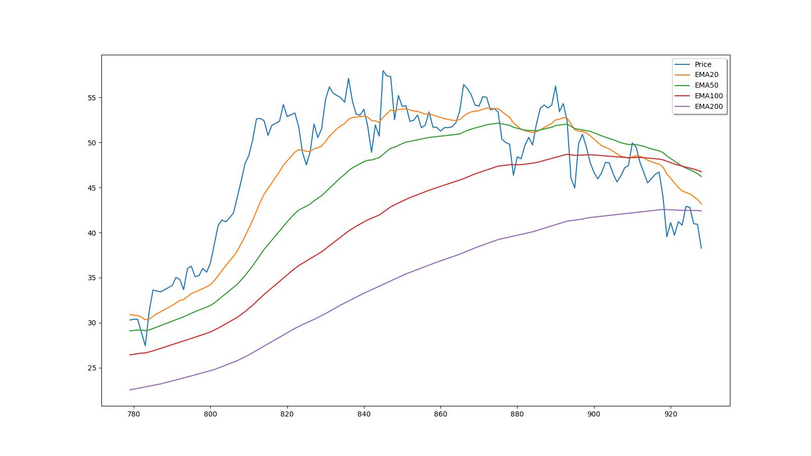 Bazaars Exponential Moving Averages