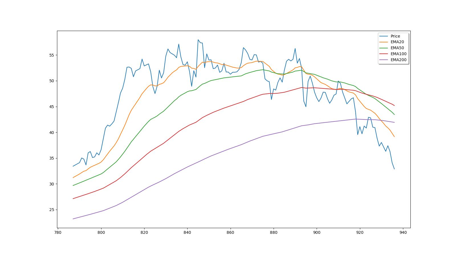 Bazaars Exponential Moving Averages