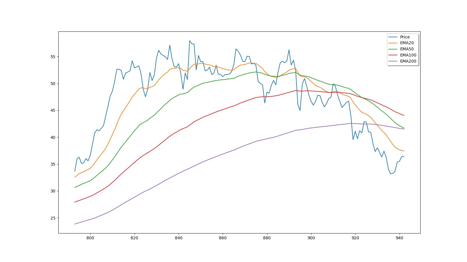 Bazaars Exponential Moving Averages