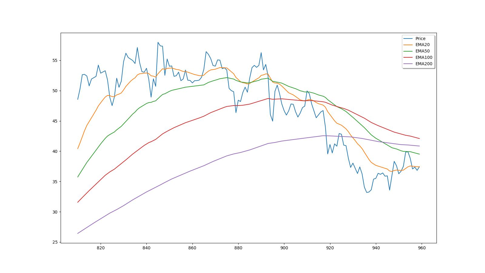 Bazaars Exponential Moving Averages
