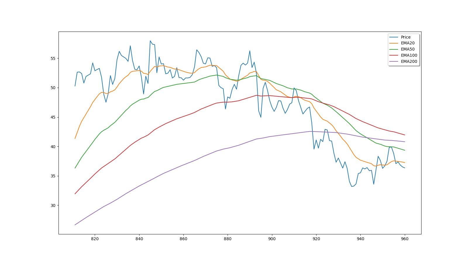Bazaars Exponential Moving Averages