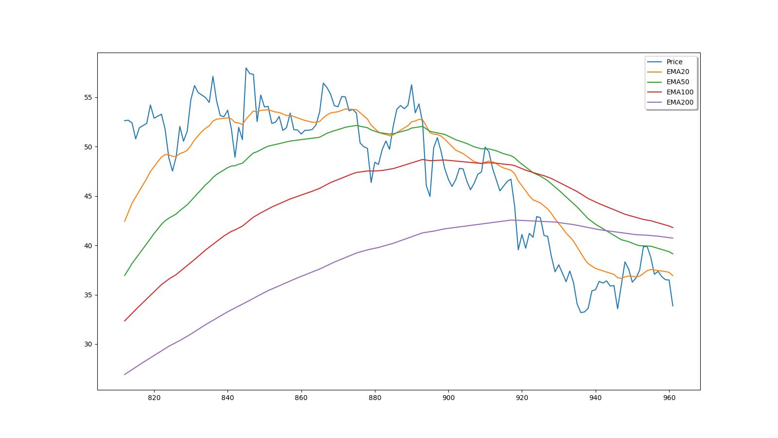 Bazaars Exponential Moving Averages