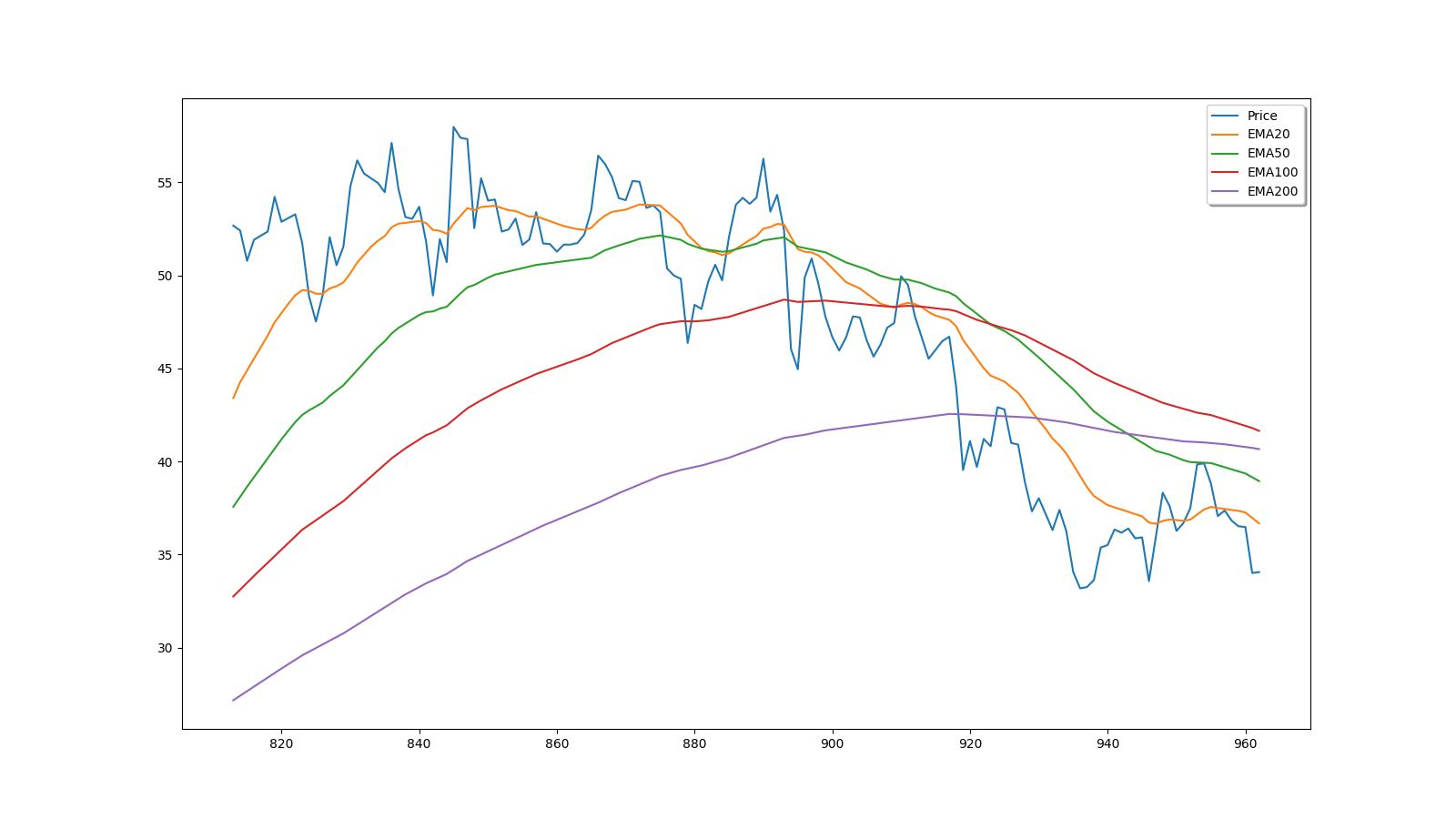 Bazaars Exponential Moving Averages