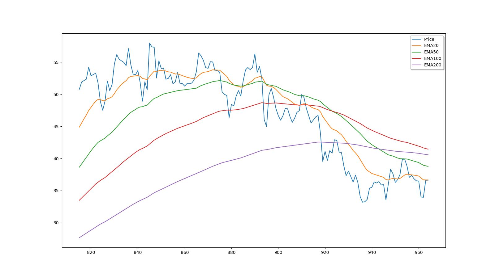 Bazaars Exponential Moving Averages