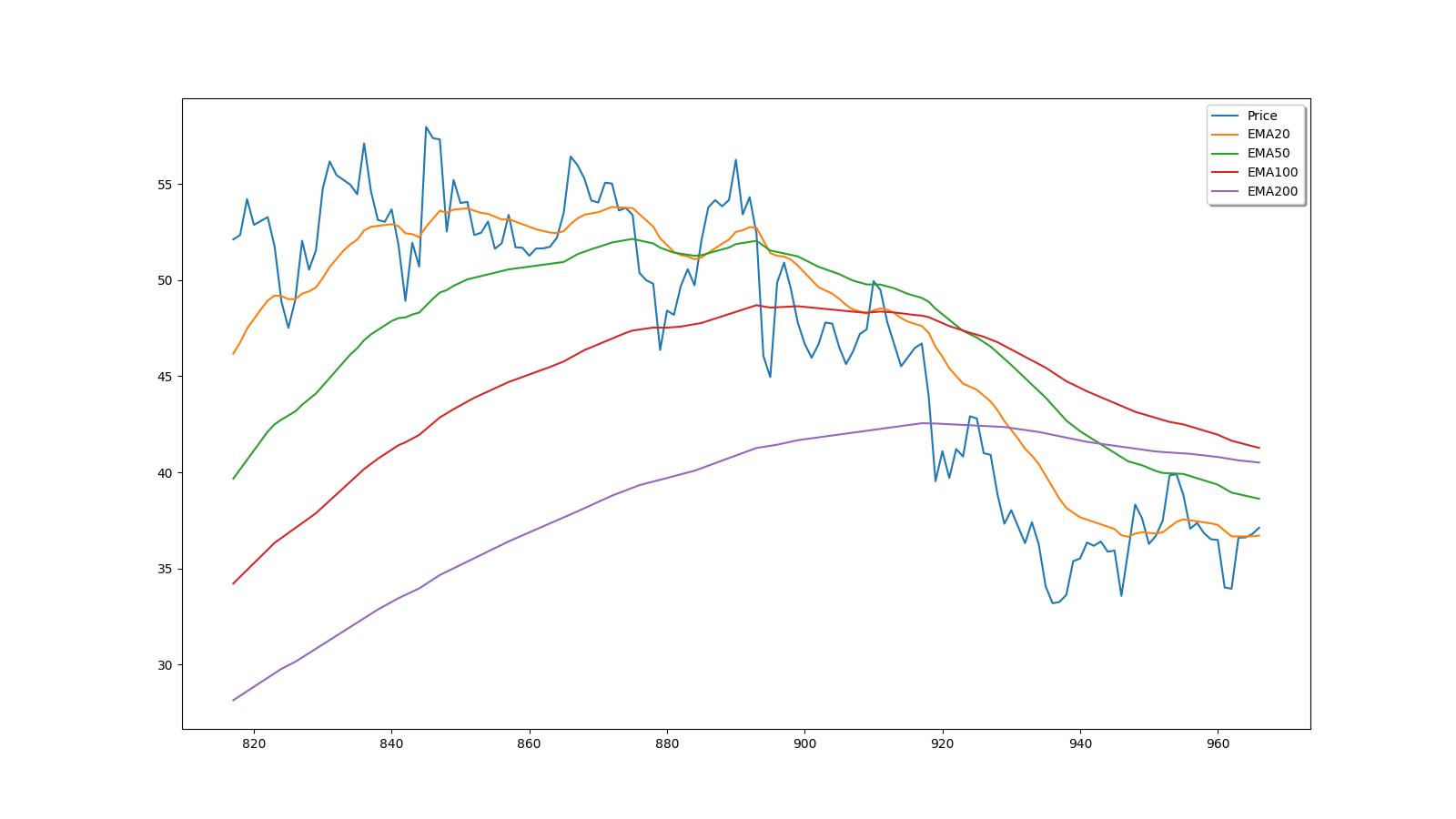 Bazaars Exponential Moving Averages