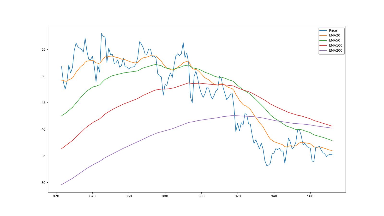 Bazaars Exponential Moving Averages