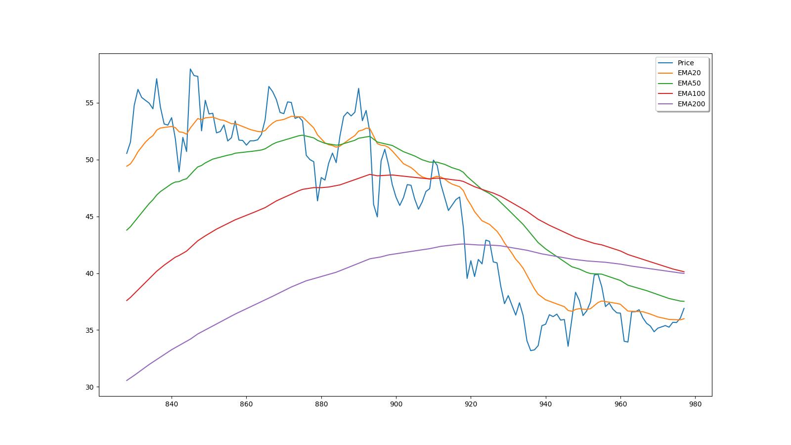 Bazaars Exponential Moving Averages