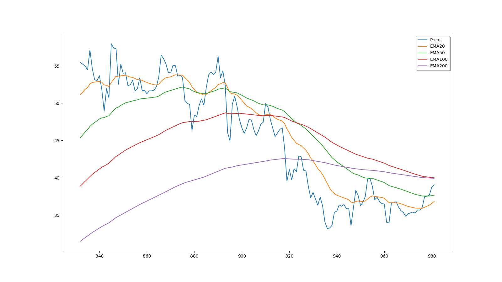 Bazaars Exponential Moving Averages