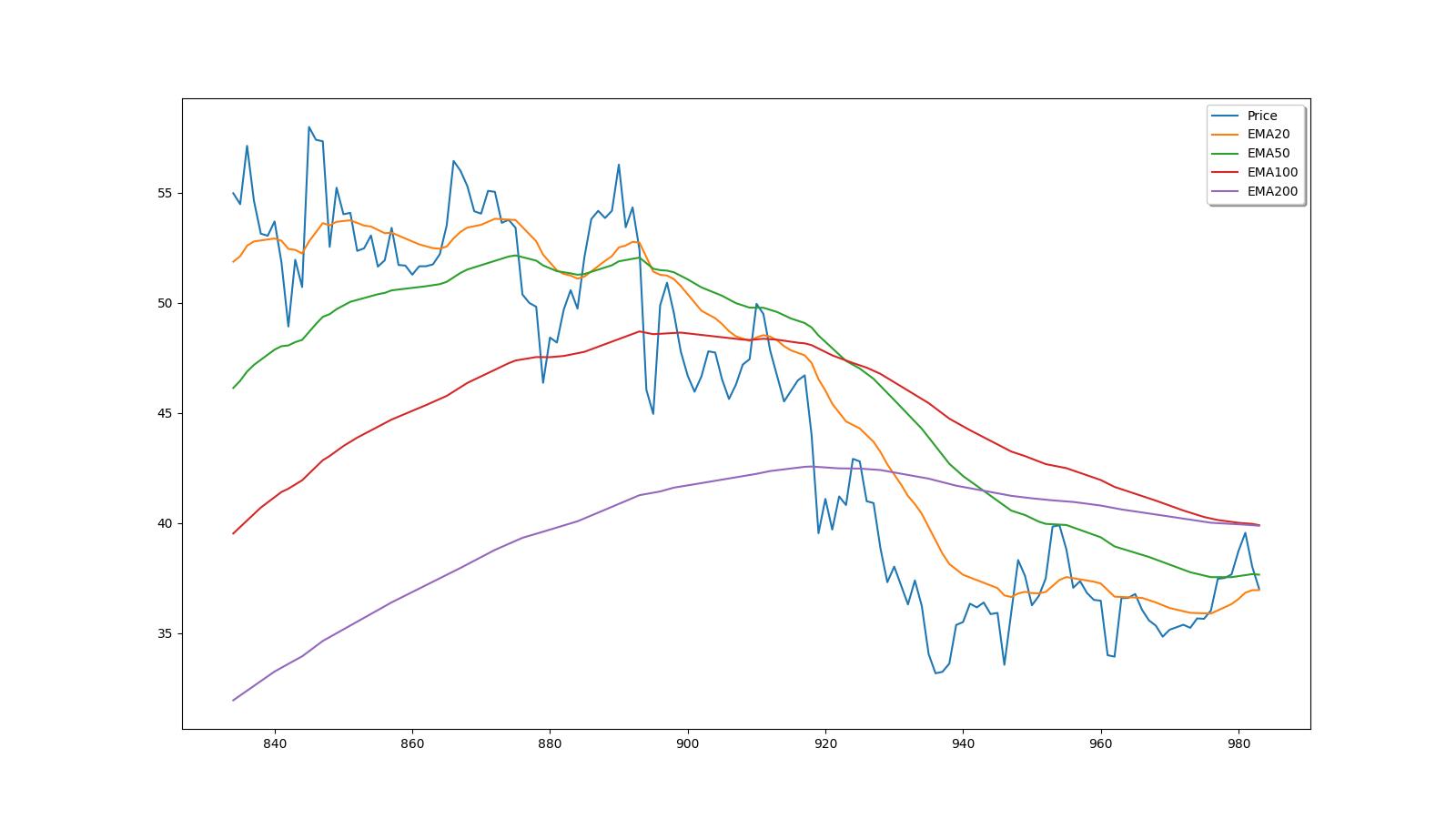 Bazaars Exponential Moving Averages