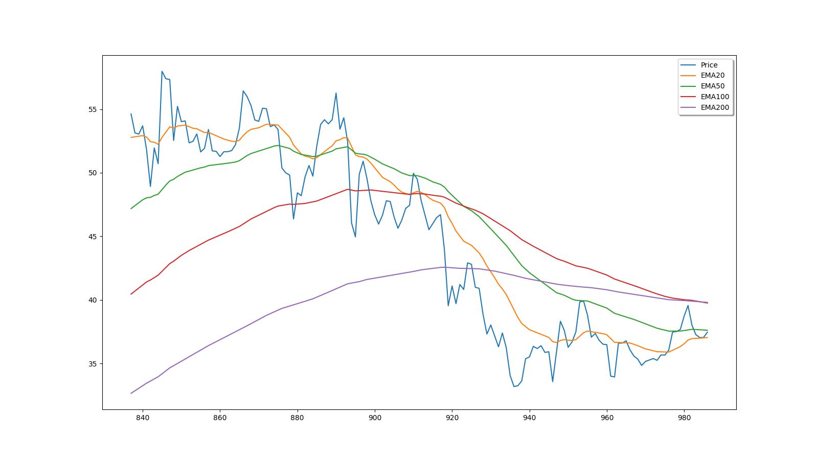 Bazaars Exponential Moving Averages