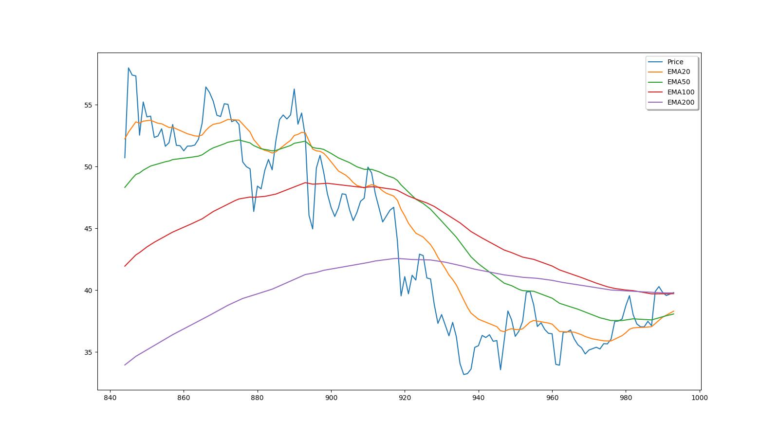 Bazaars Exponential Moving Averages