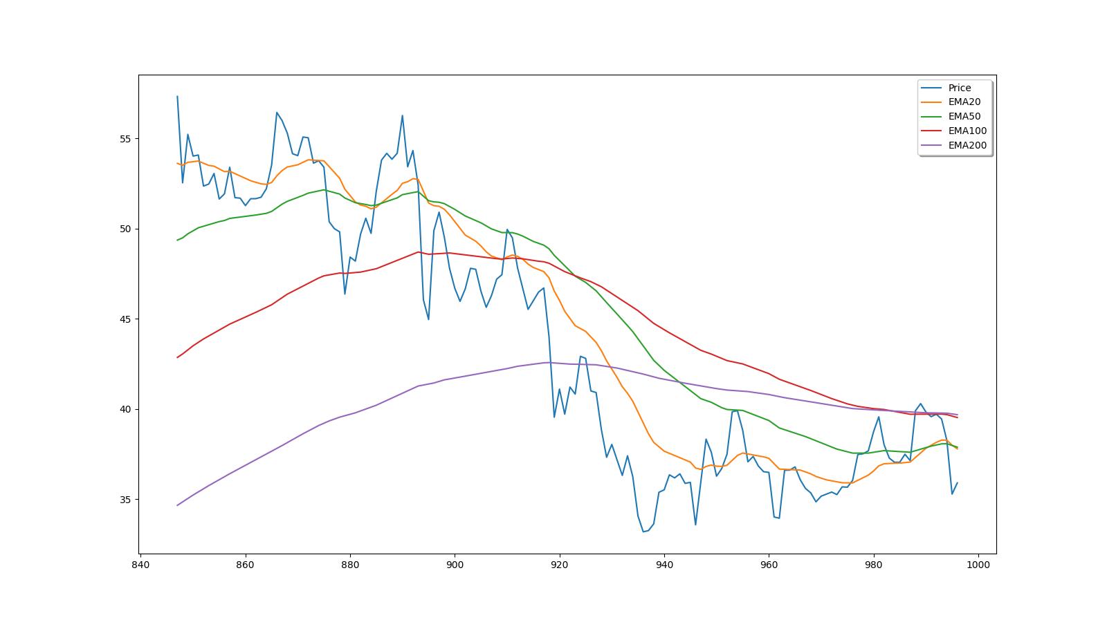 Bazaars Exponential Moving Averages