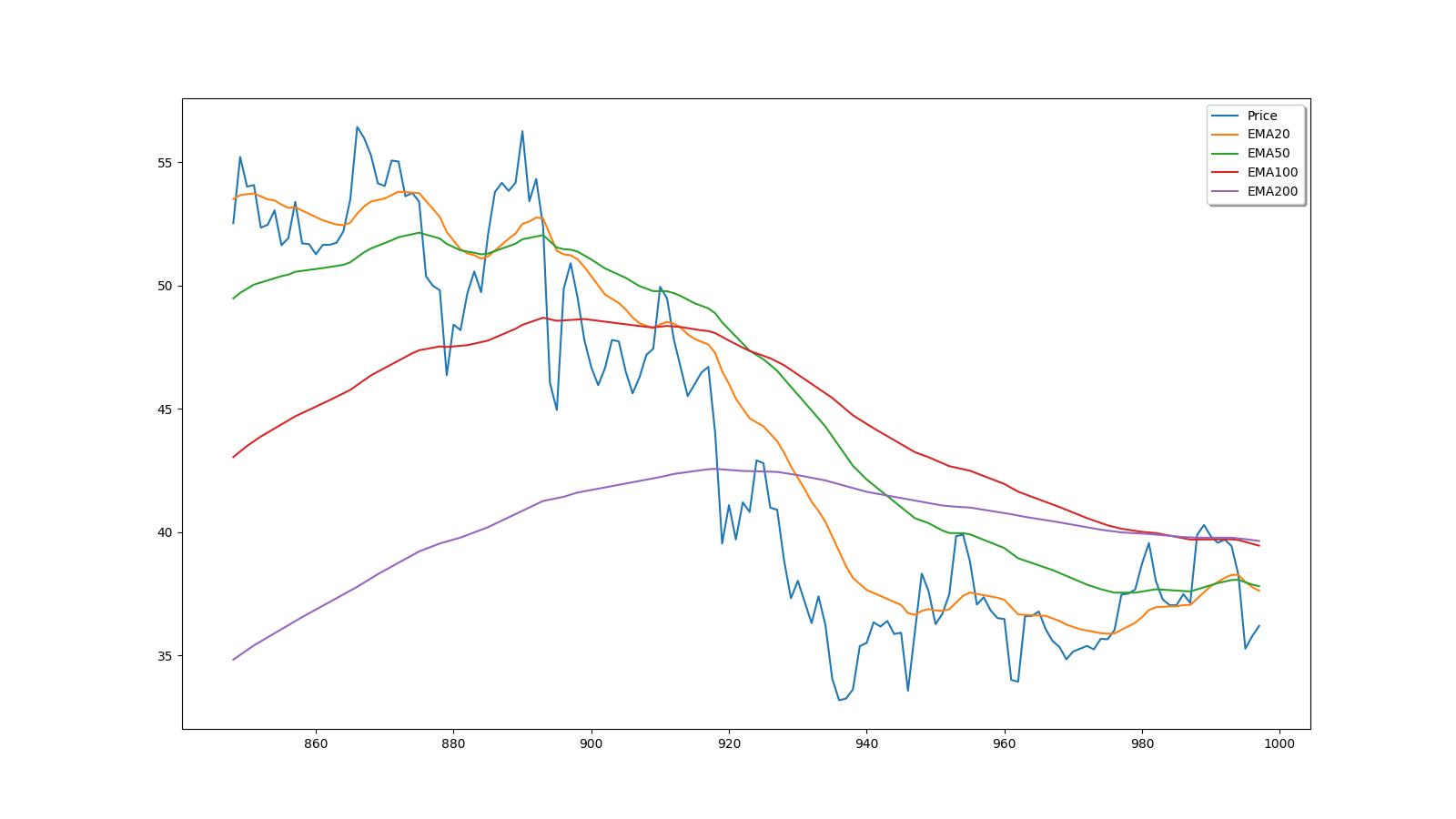 Bazaars Exponential Moving Averages