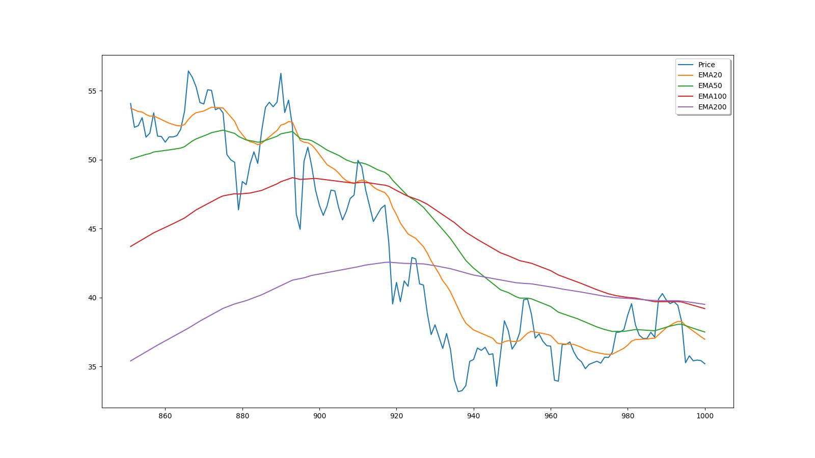 Bazaars Exponential Moving Averages