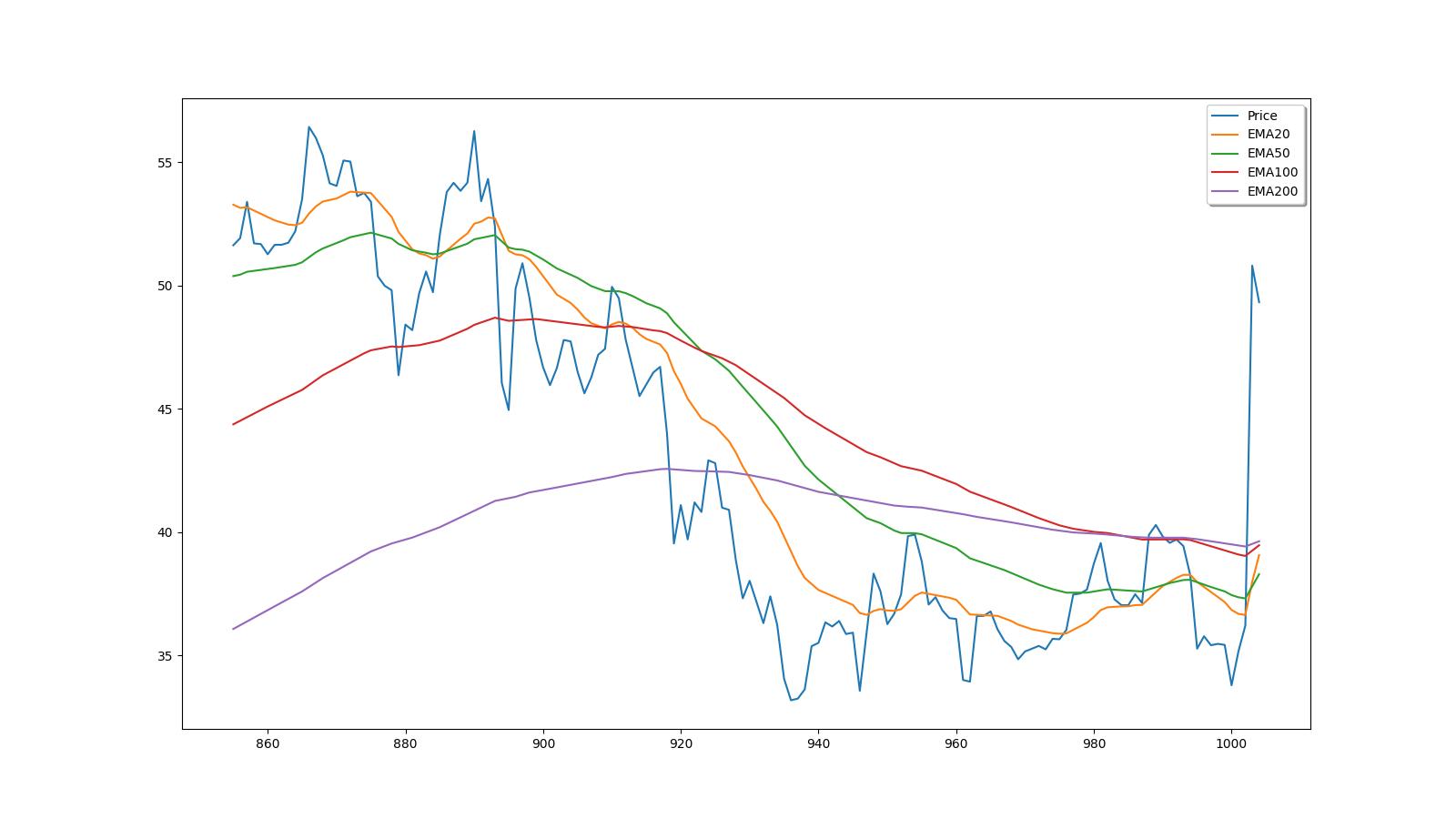 Bazaars Exponential Moving Averages