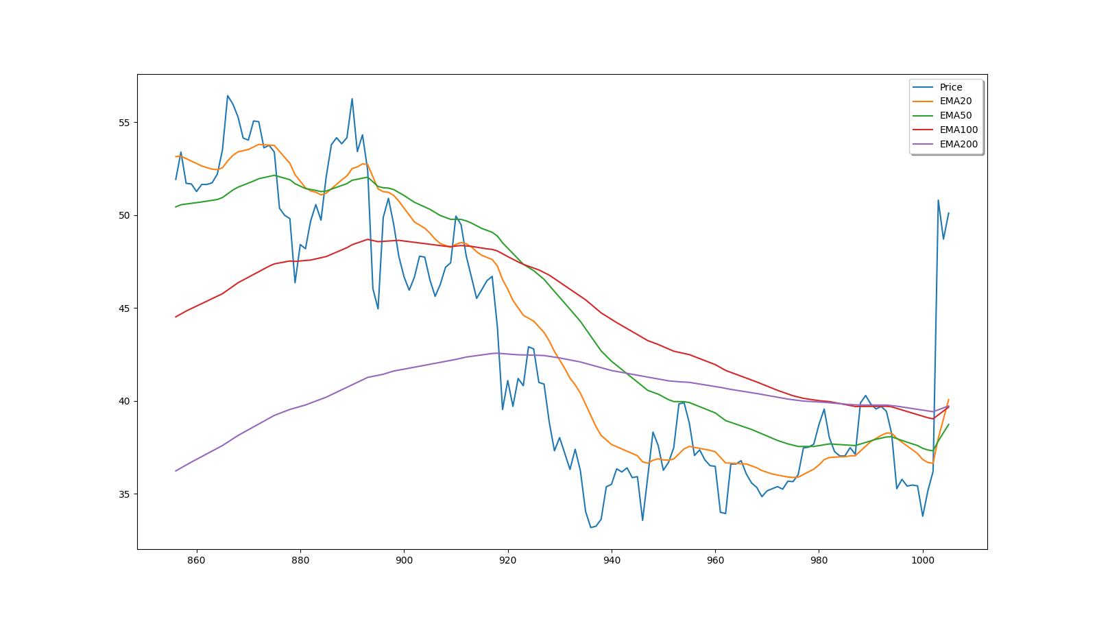 Bazaars Exponential Moving Averages