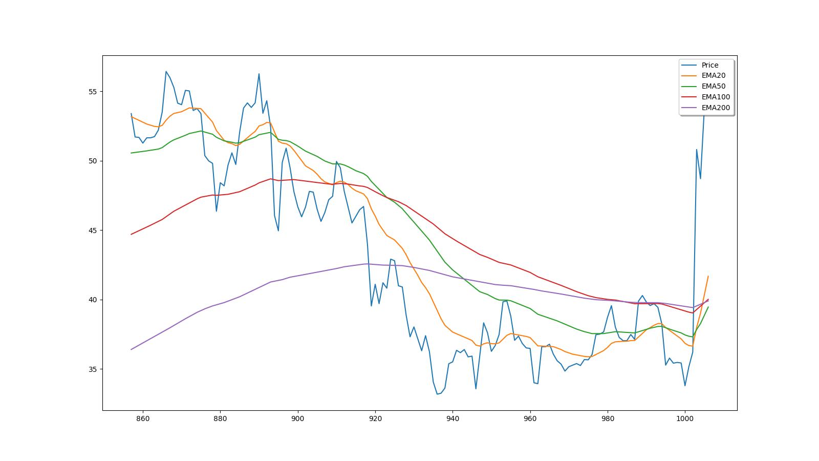 Bazaars Exponential Moving Averages