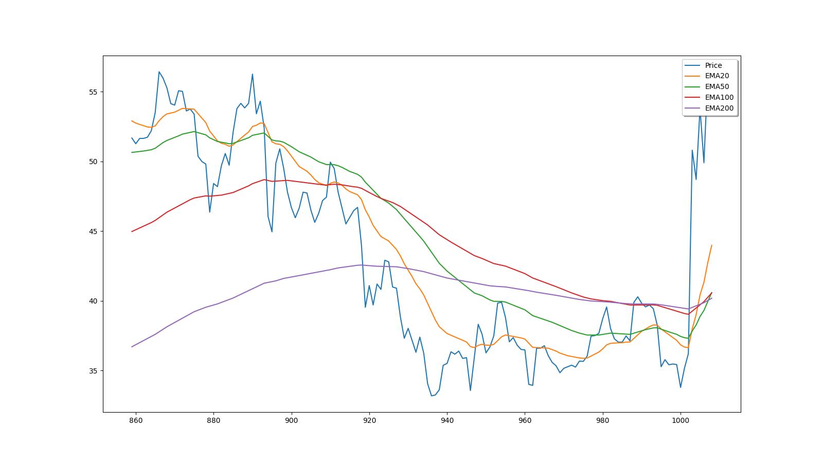 Bazaars Exponential Moving Averages