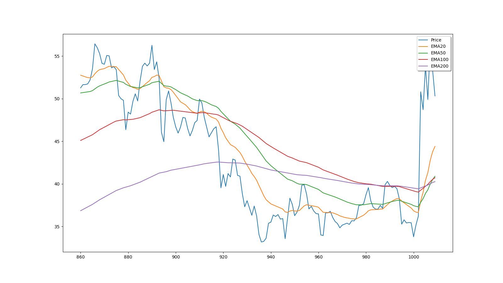 Bazaars Exponential Moving Averages
