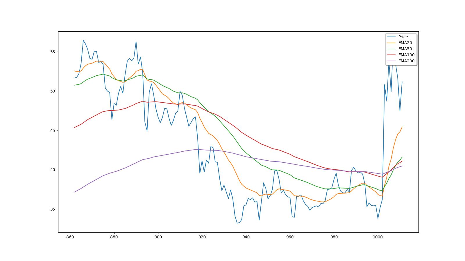 Bazaars Exponential Moving Averages