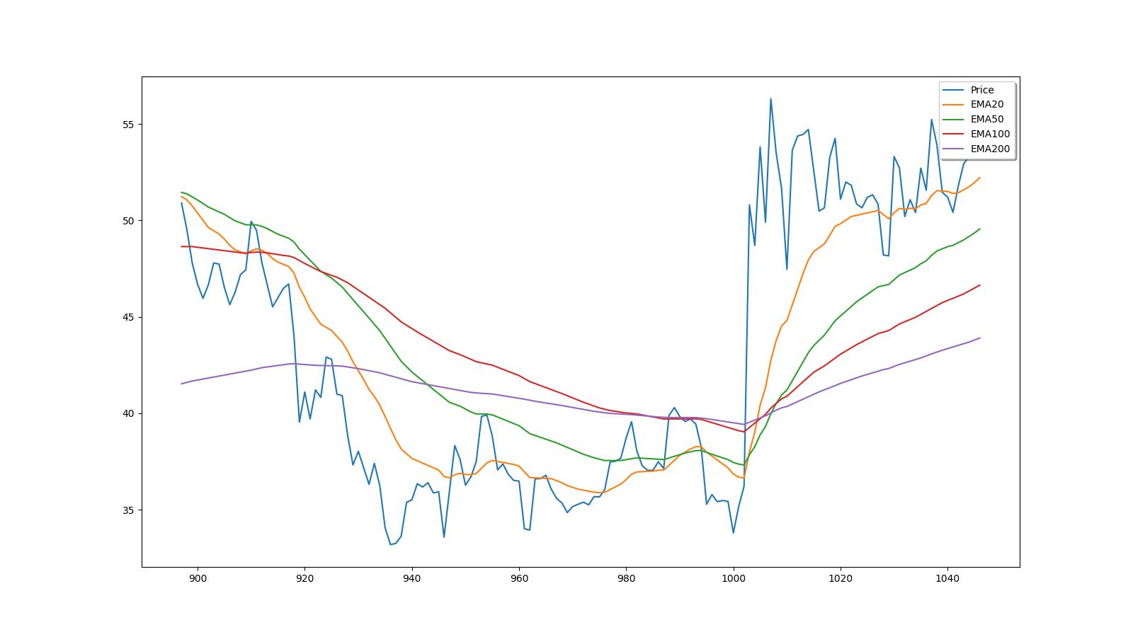 Bazaars Exponential Moving Averages
