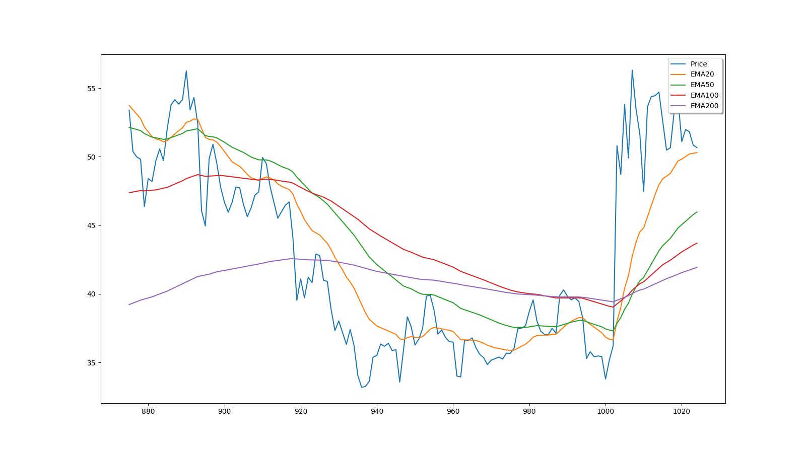 Bazaars Exponential Moving Averages