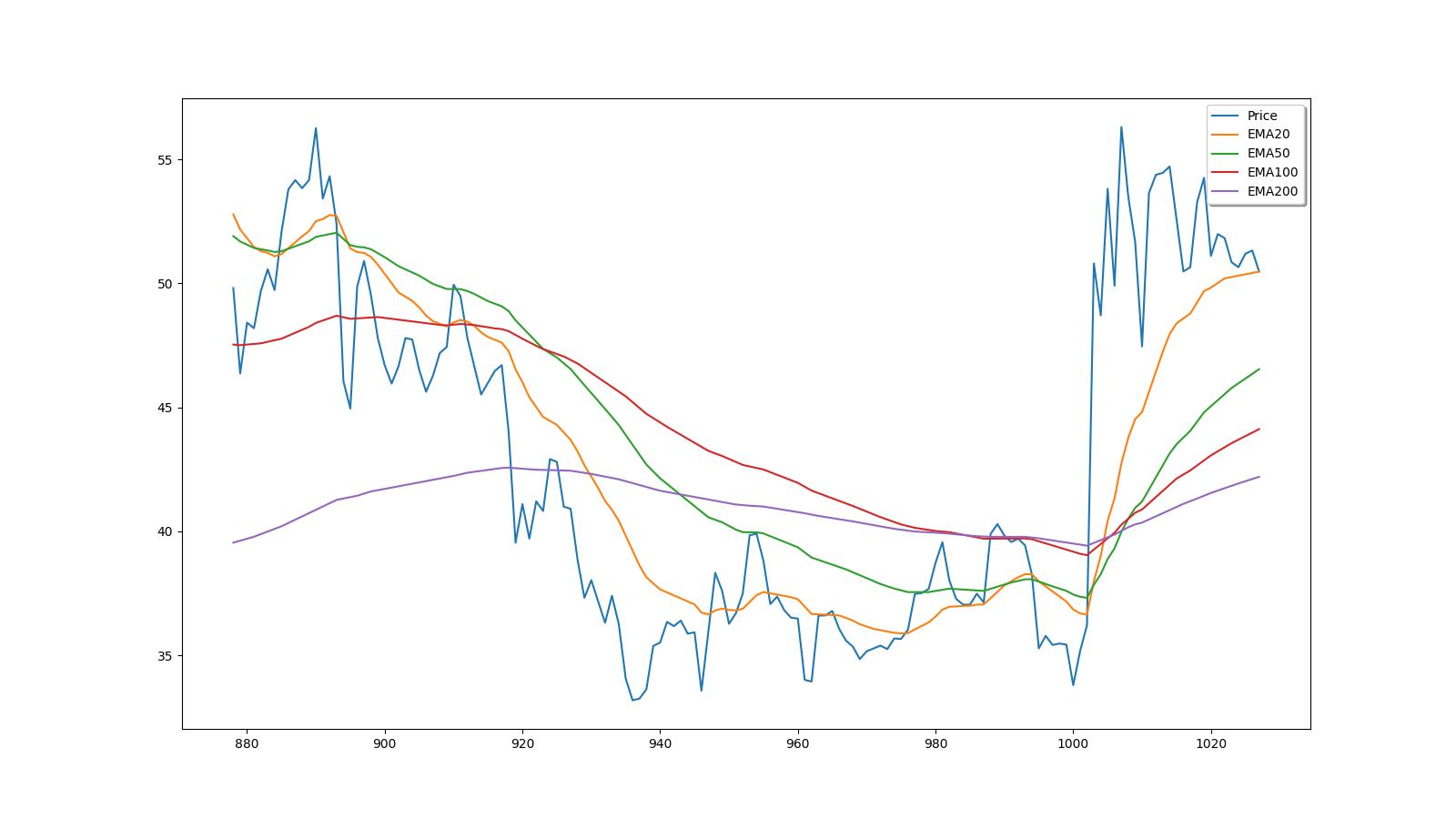 Bazaars Exponential Moving Averages