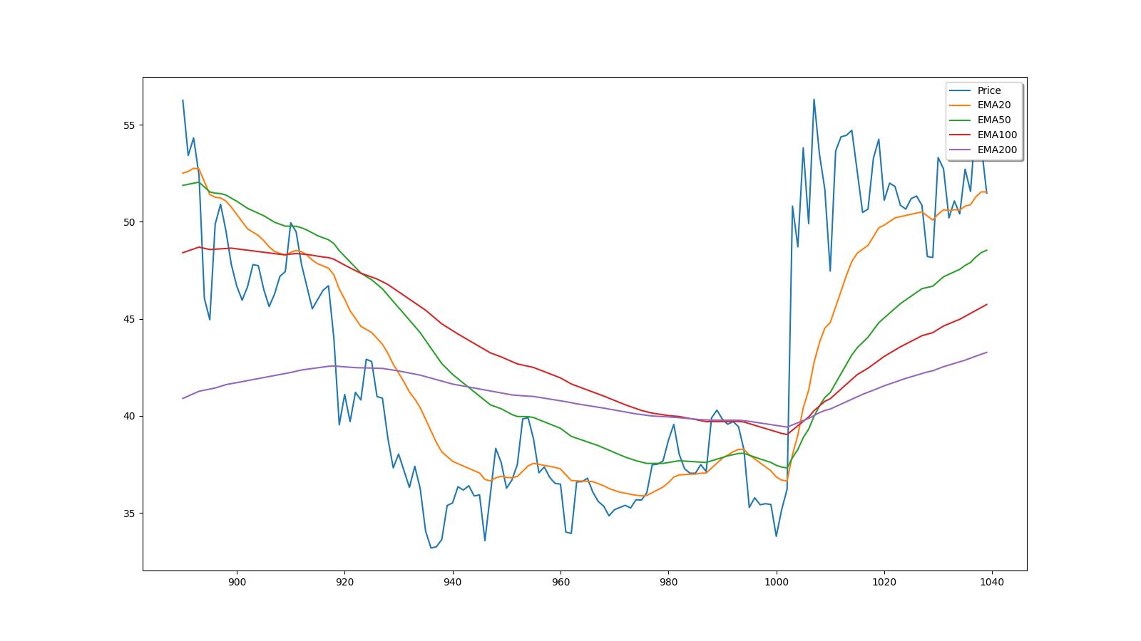 Bazaars Exponential Moving Averages