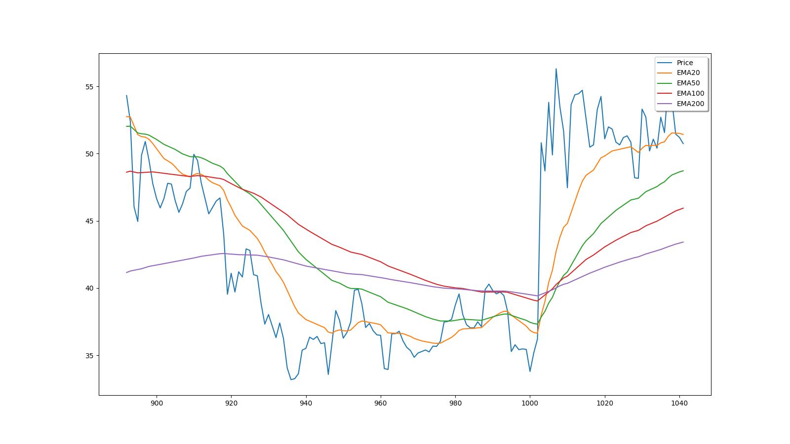 Bazaars Exponential Moving Averages