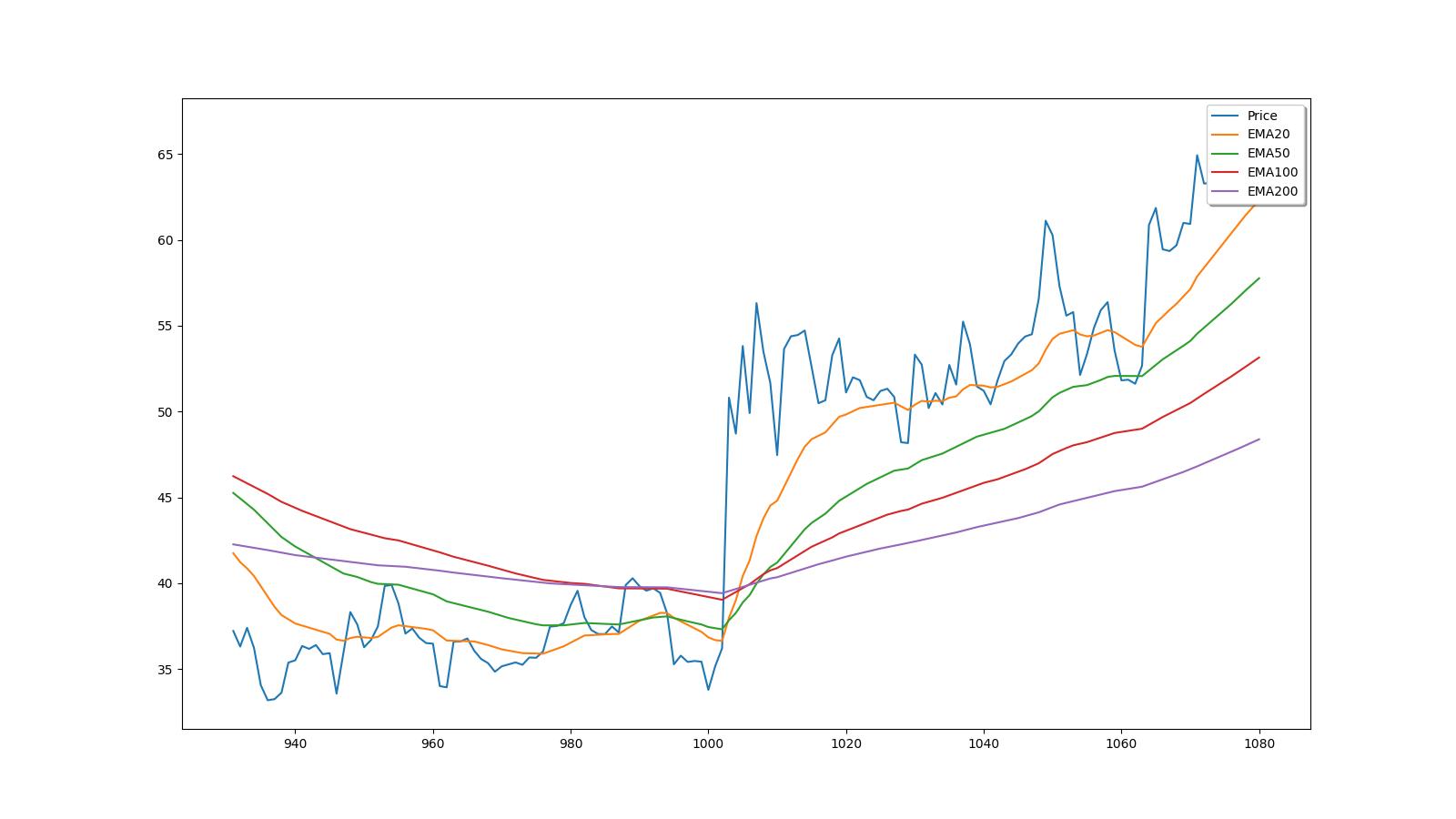 Bazaars Exponential Moving Averages