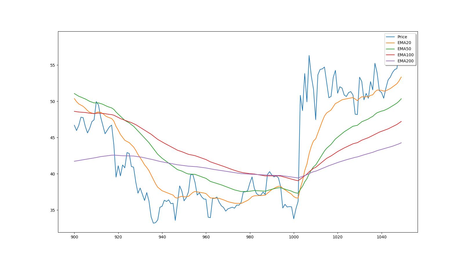 Bazaars Exponential Moving Averages