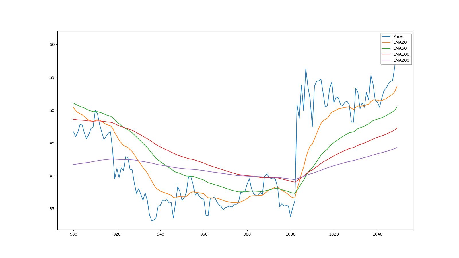 Bazaars Exponential Moving Averages