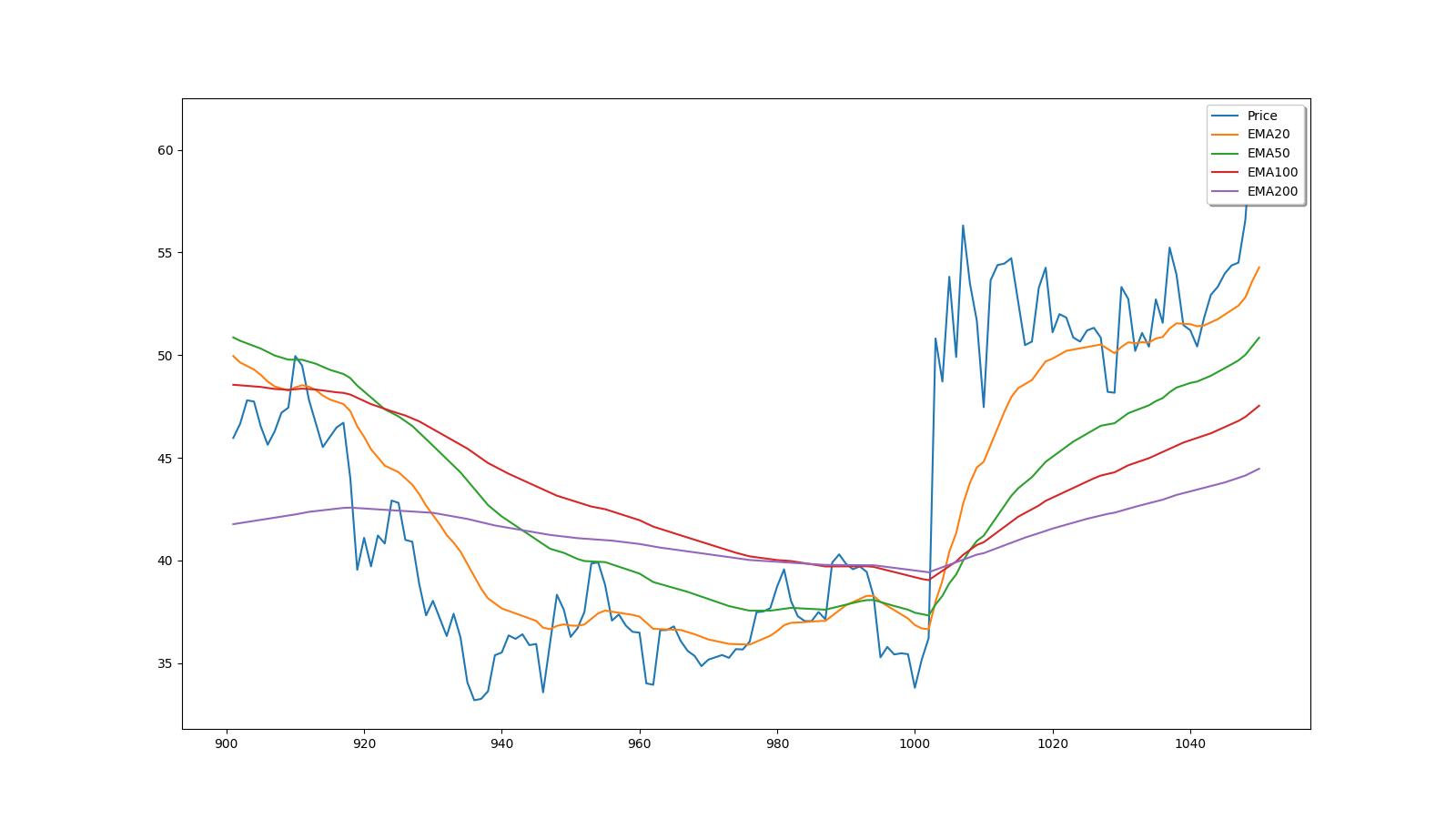 Bazaars Exponential Moving Averages