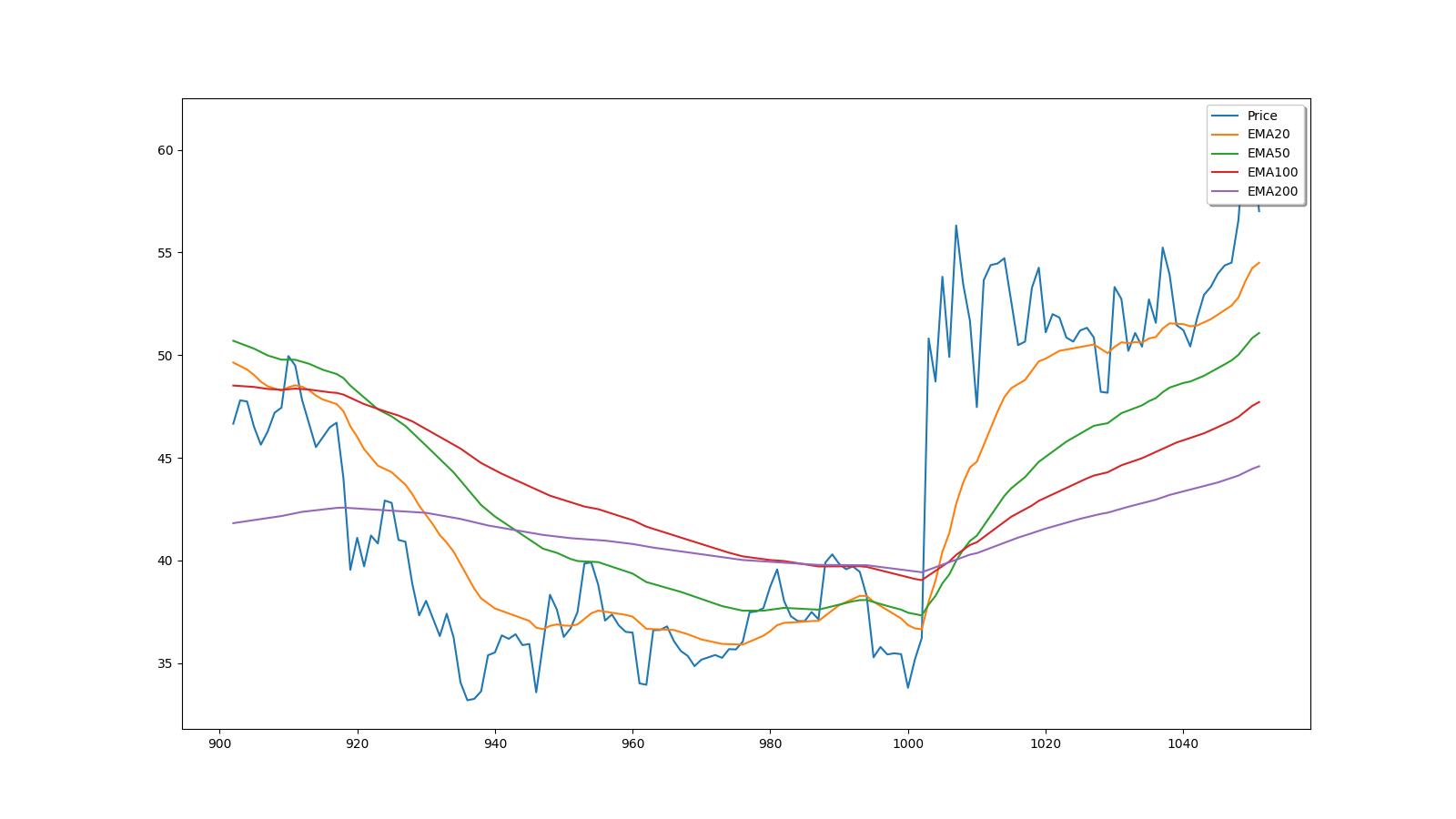 Bazaars Exponential Moving Averages