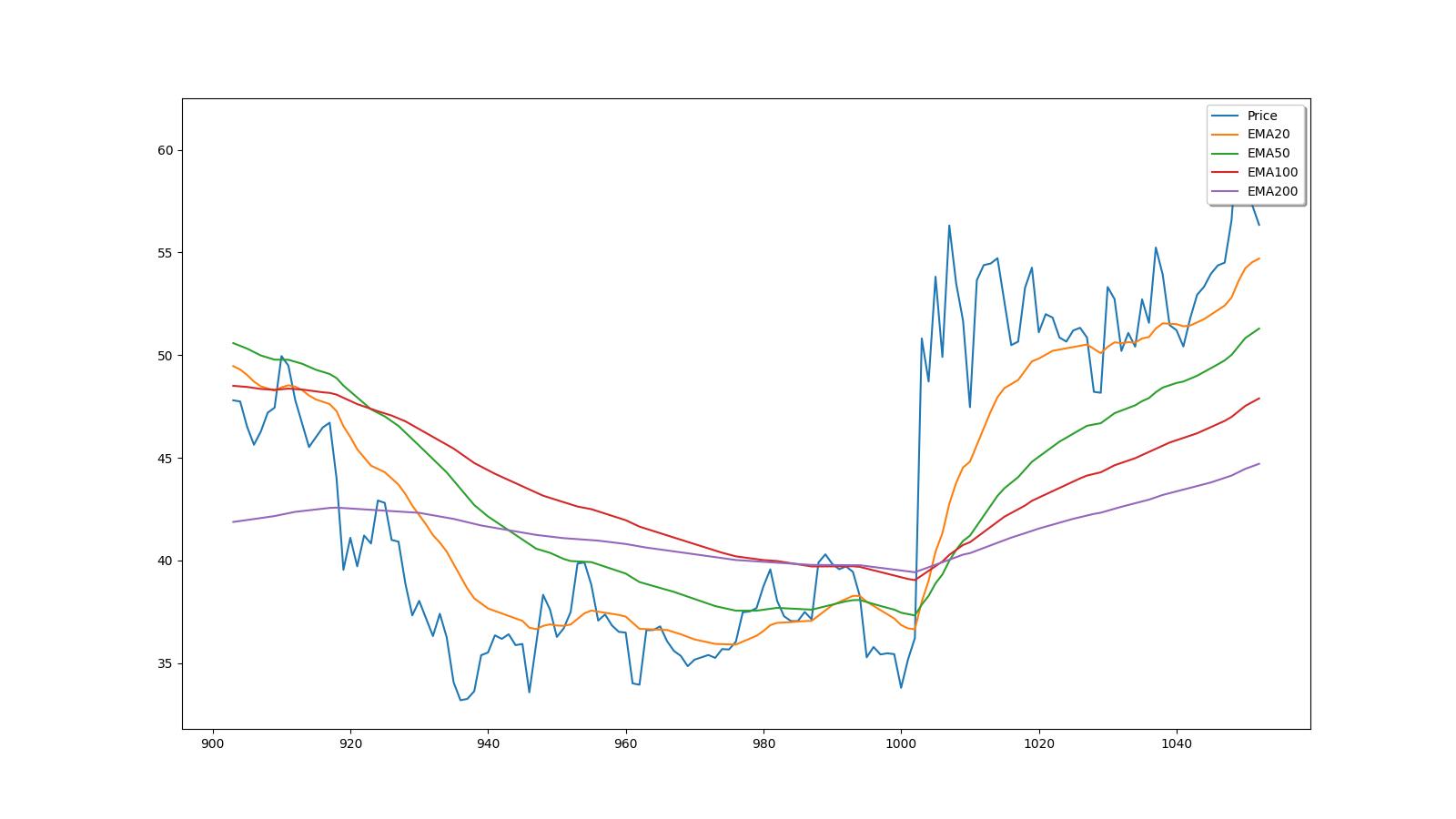 Bazaars Exponential Moving Averages