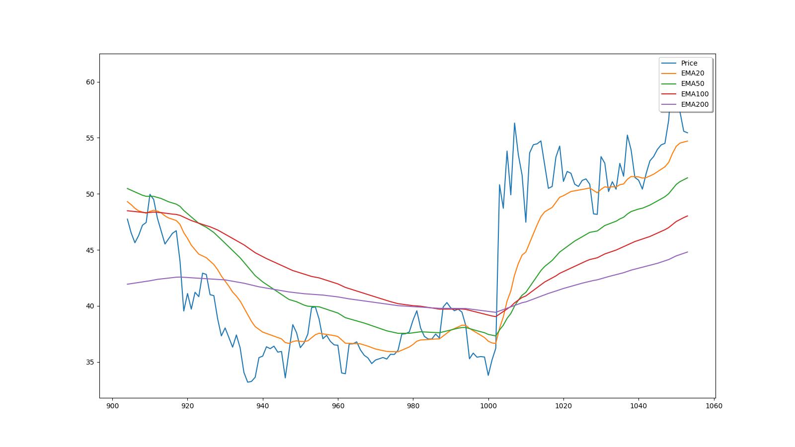 Bazaars Exponential Moving Averages