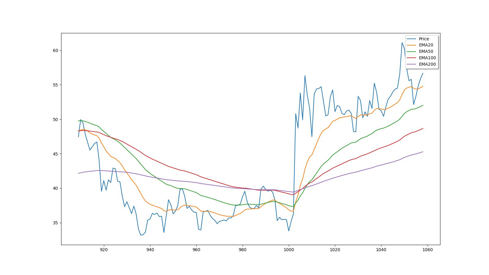 Bazaars Exponential Moving Averages