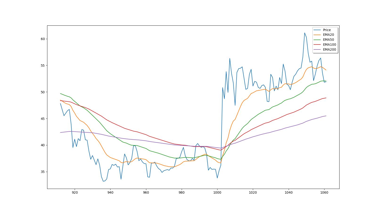 Bazaars Exponential Moving Averages