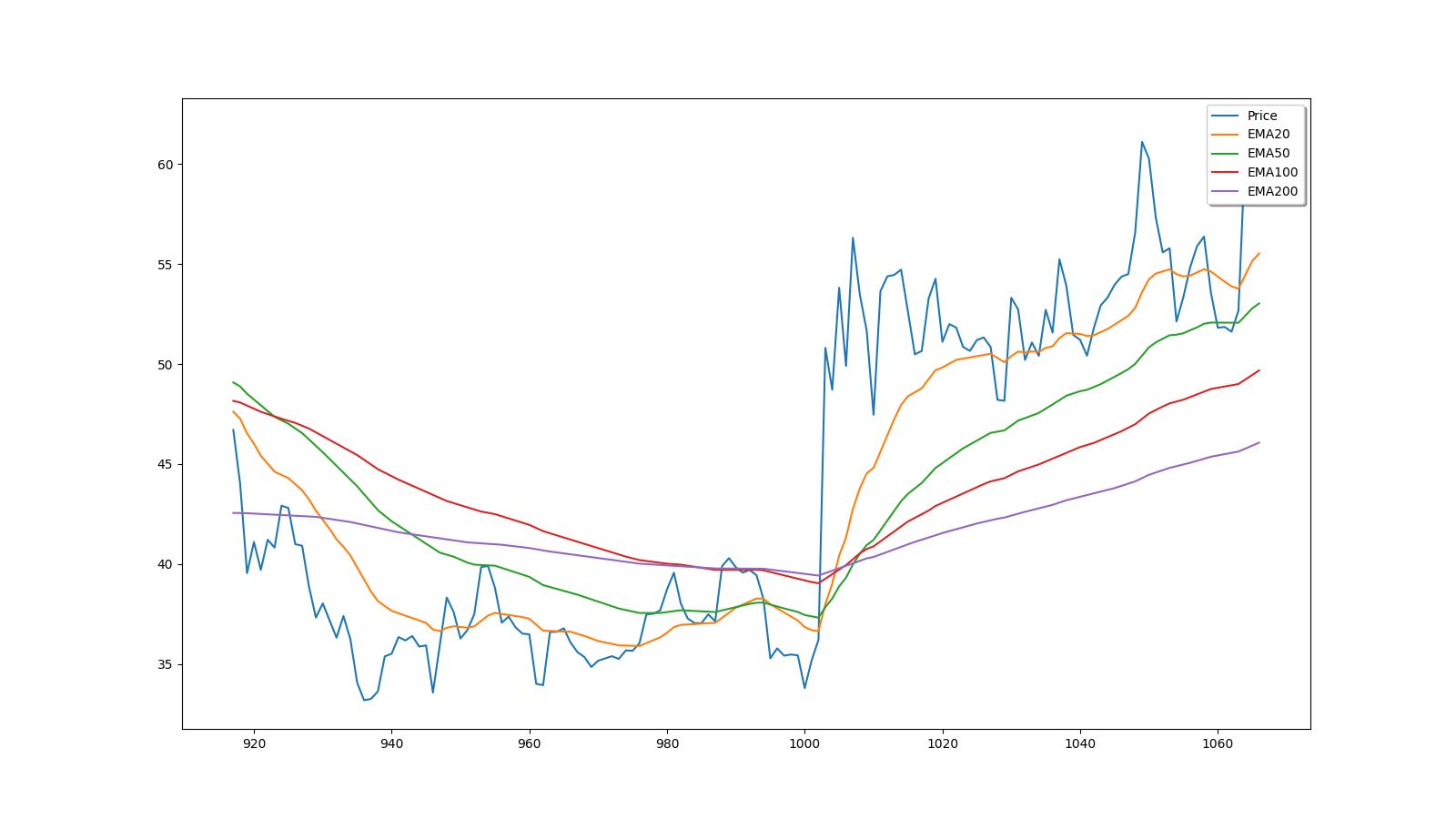 Bazaars Exponential Moving Averages