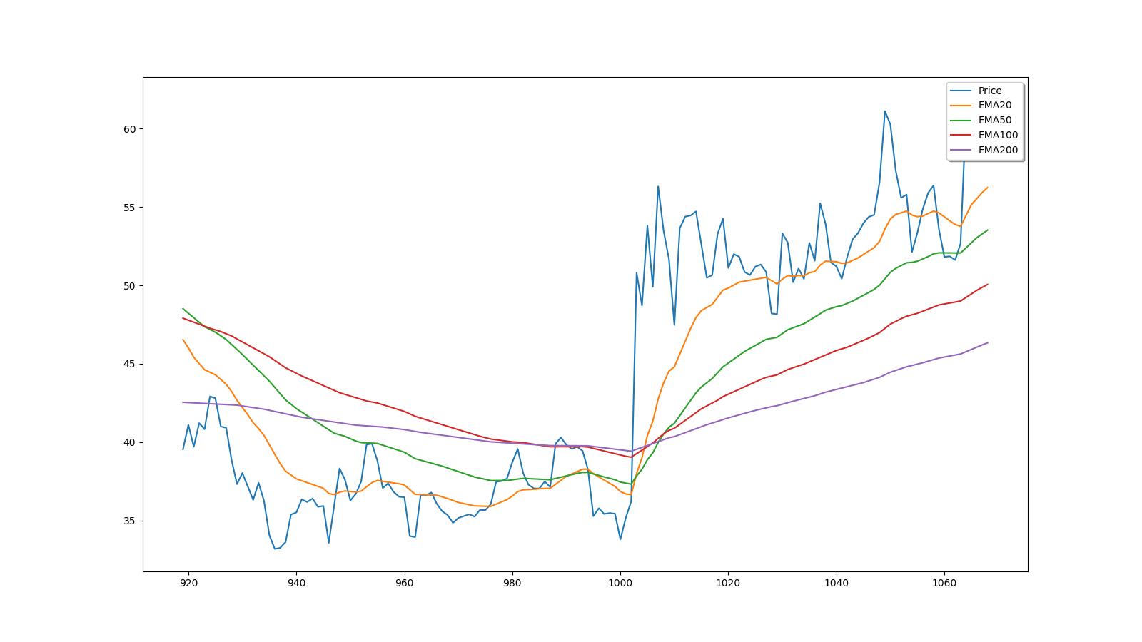 Bazaars Exponential Moving Averages