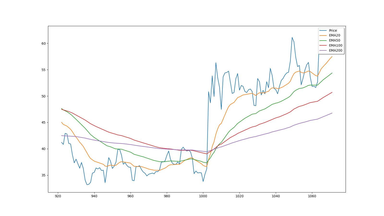Bazaars Exponential Moving Averages