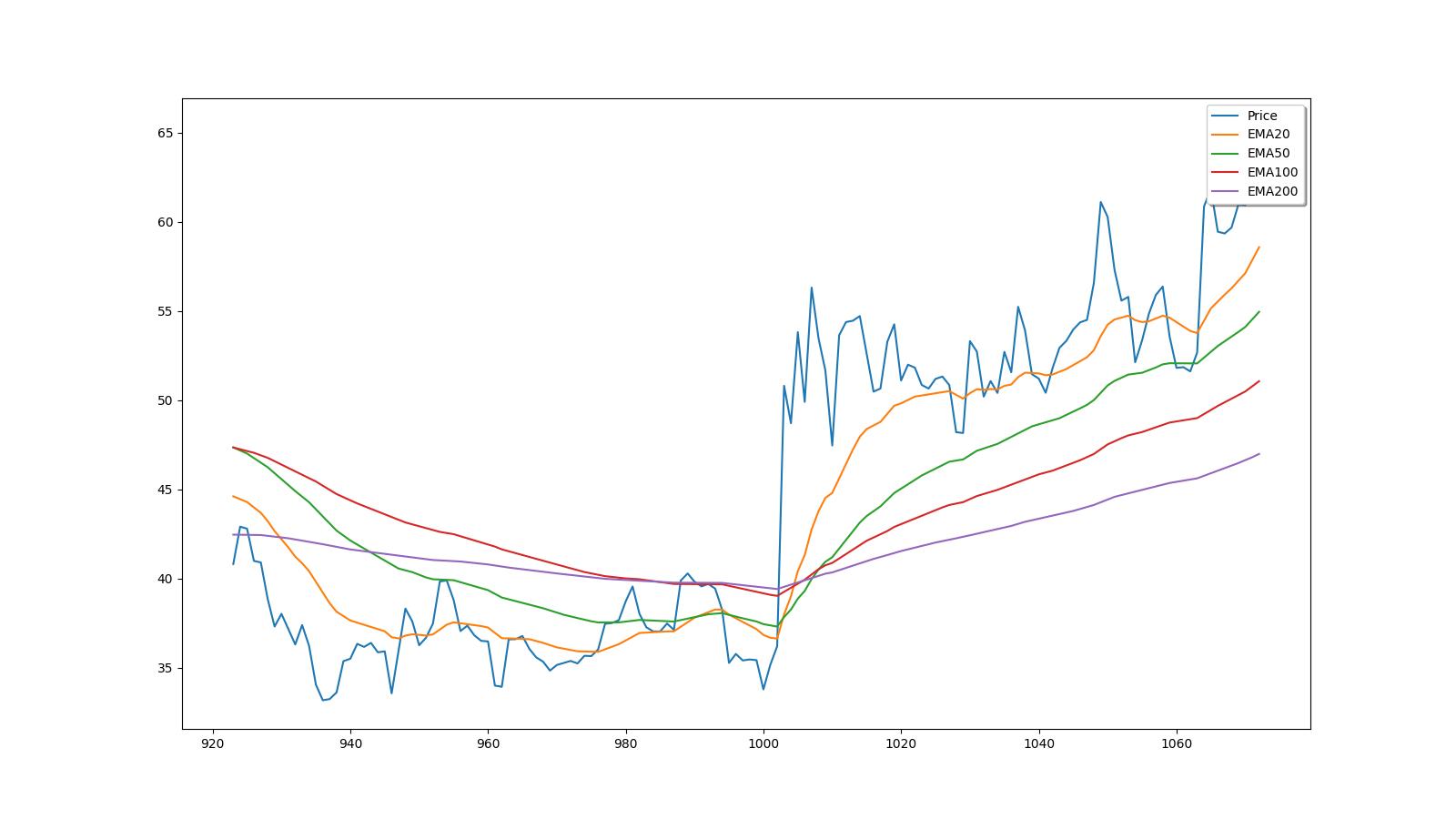 Bazaars Exponential Moving Averages