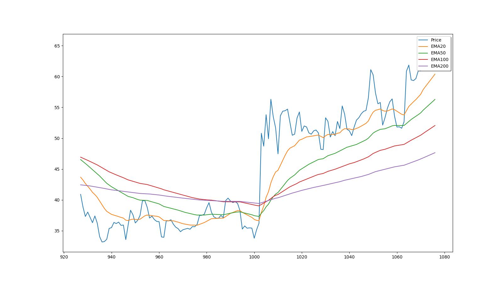 Bazaars Exponential Moving Averages