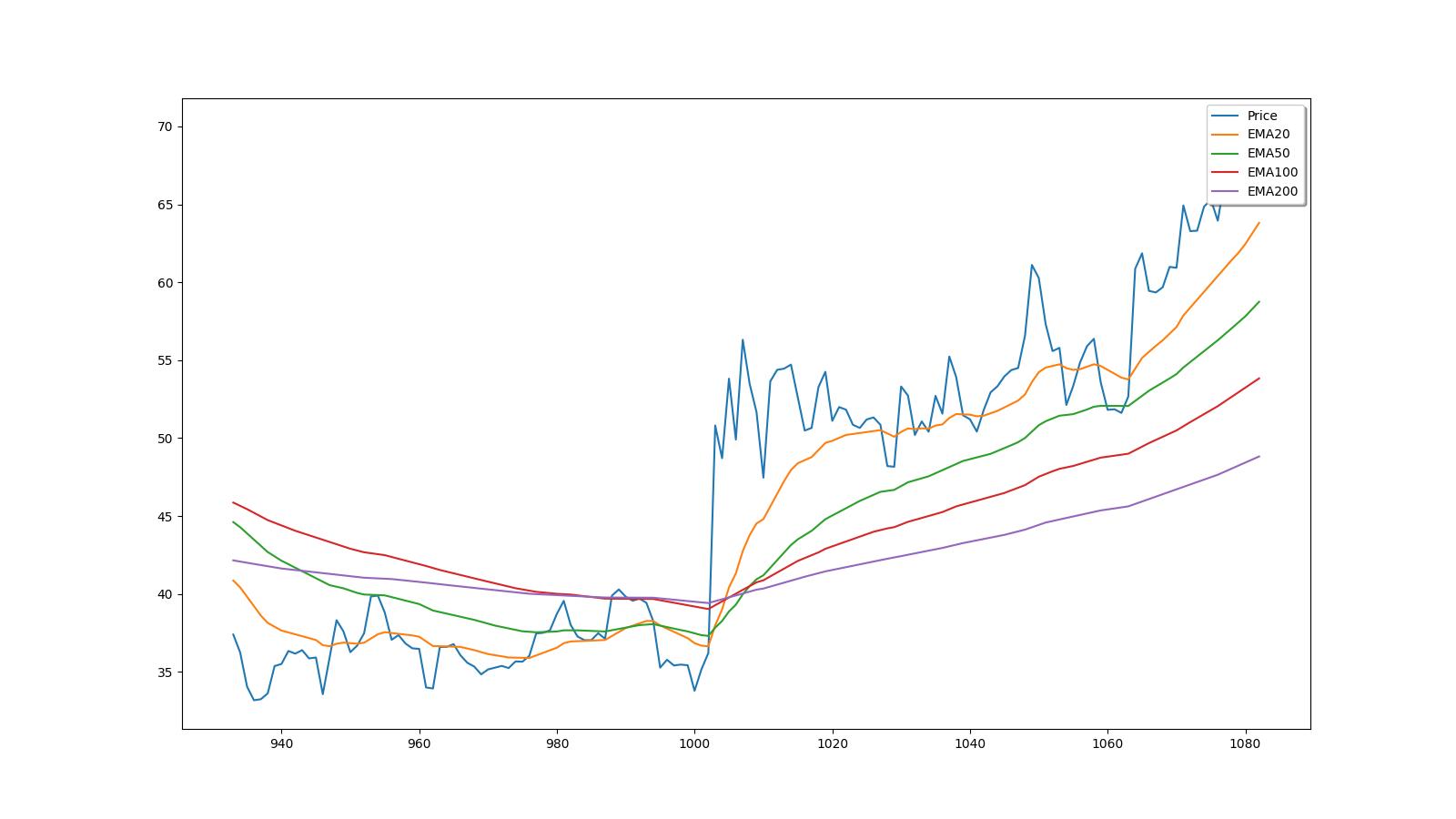 Bazaars Exponential Moving Averages
