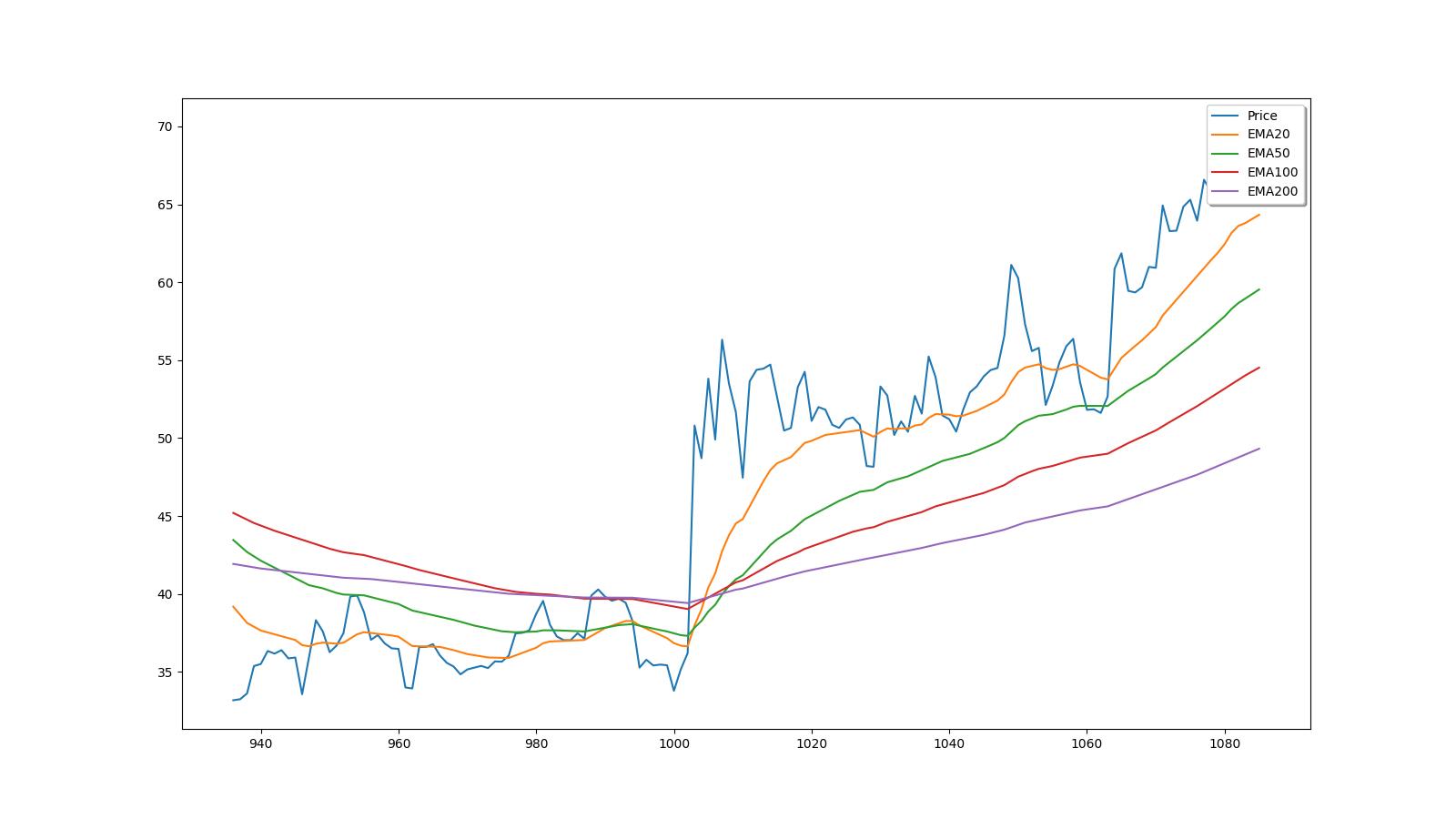 Bazaars Exponential Moving Averages