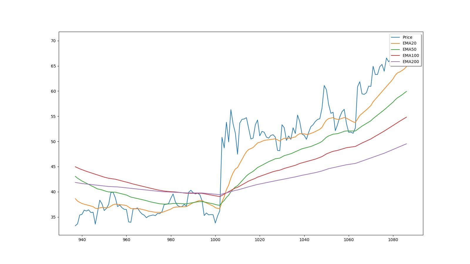 Bazaars Exponential Moving Averages