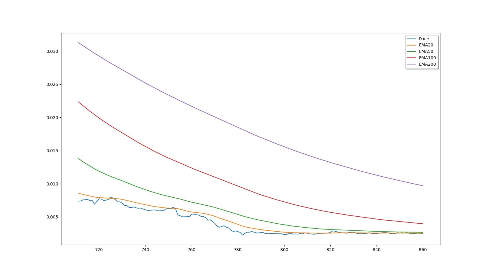 Bazed Games Exponential Moving Averages