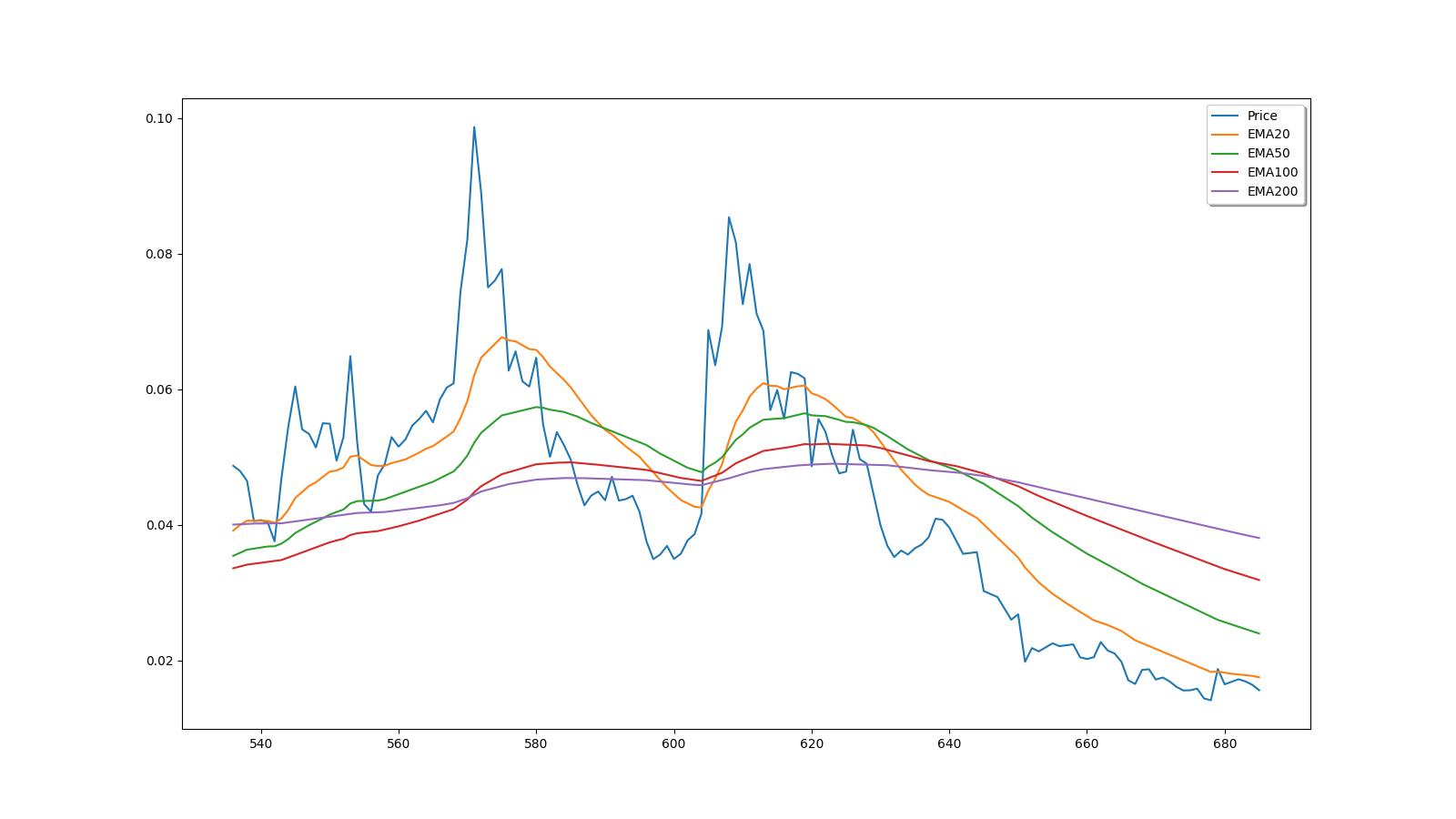 Bazed Games Exponential Moving Averages