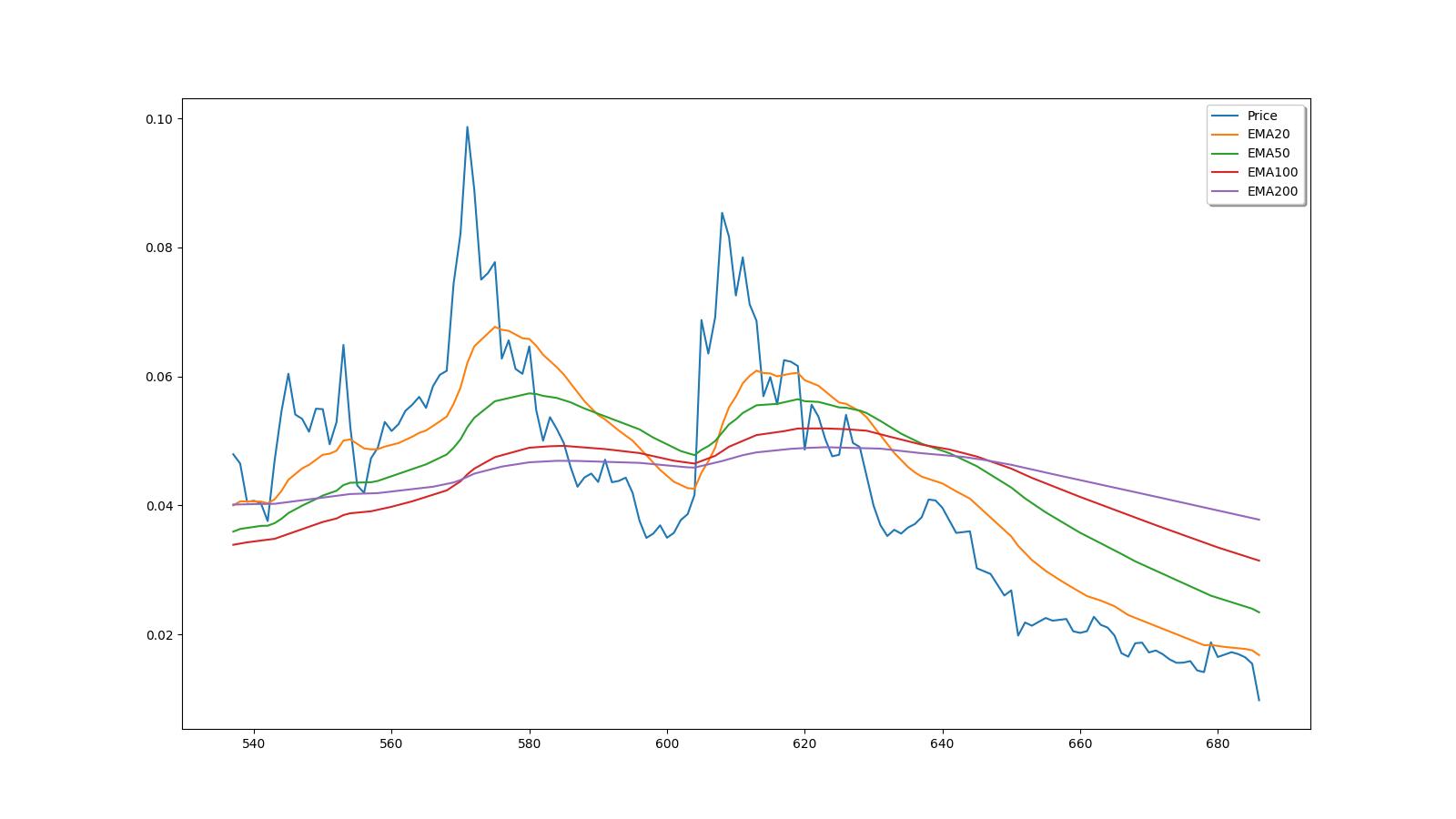 Bazed Games Exponential Moving Averages