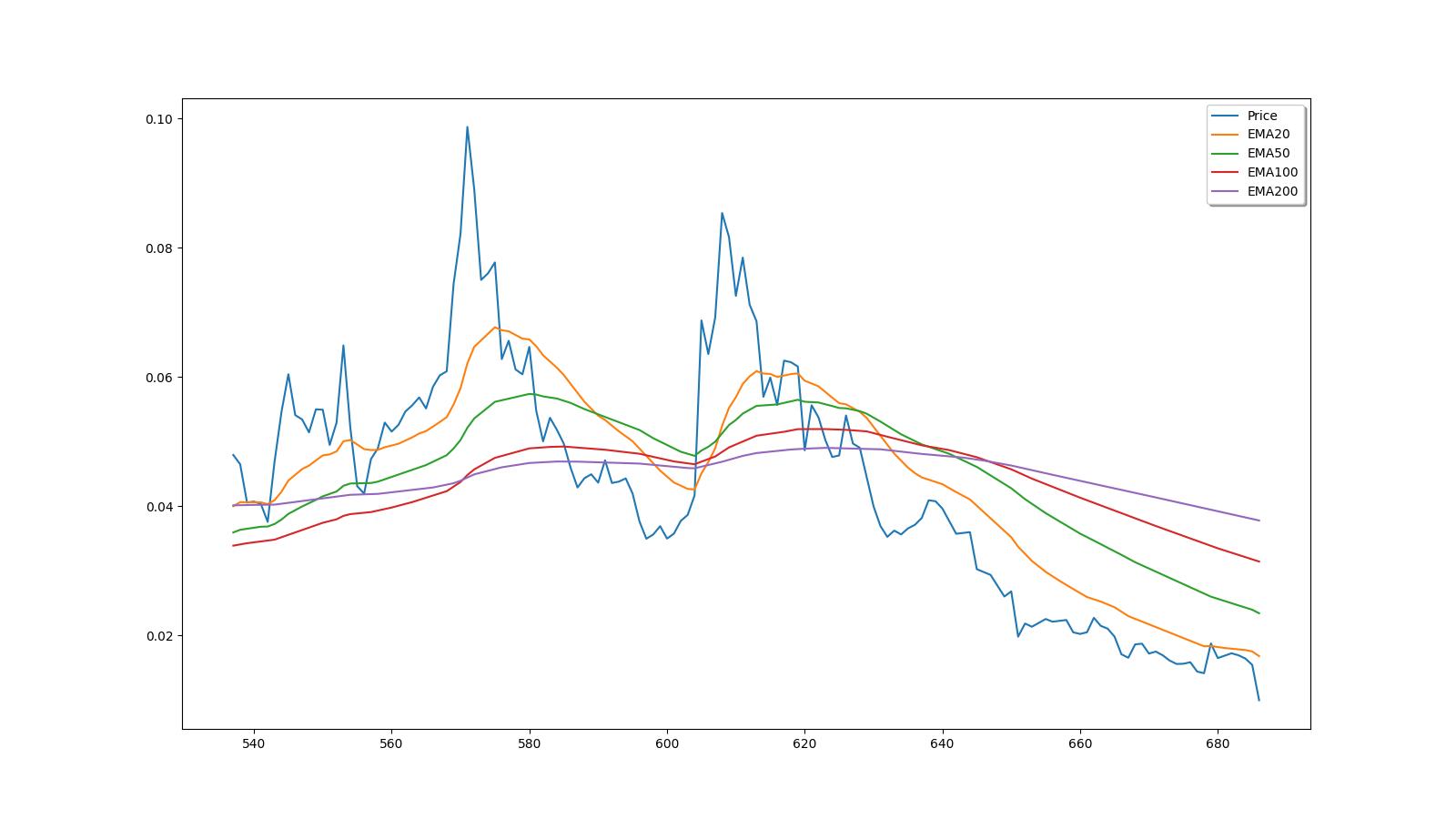 Bazed Games Exponential Moving Averages